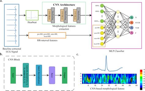 A Hybrid Method For Heartbeat Classification Via Convolutional Neural