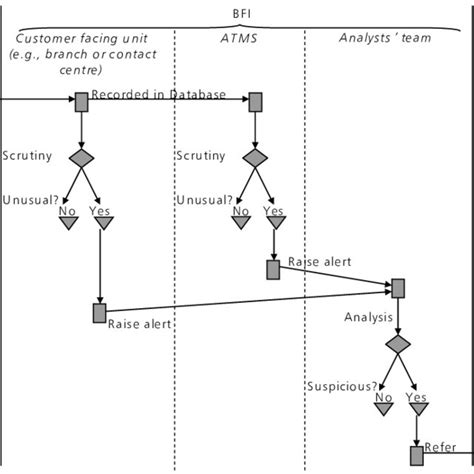 Components Of The Monitoring Process Download Scientific Diagram