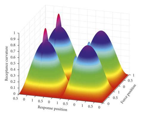 Receptance Curvature Matrices Of The Cracked Beam Crack Depth 10 Download Scientific