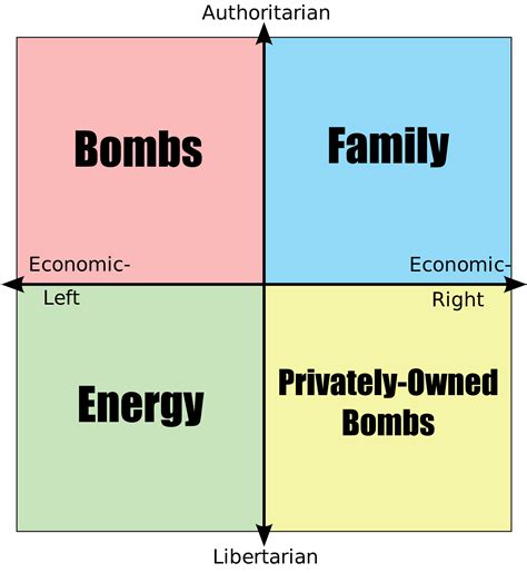 Nuclear Things On The Compass R Politicalcompassmemes