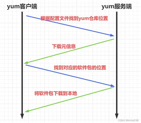 Linux安装软件的三种方法linux安装软件命令 Csdn博客 Linux安装软件的三种方法linux安装软件命令 Csdn博客