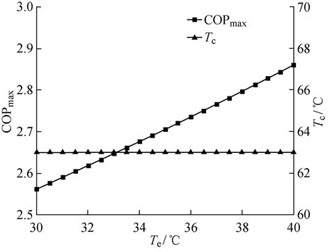 工业余热回收的耦合压缩 吸收式高温热泵循环