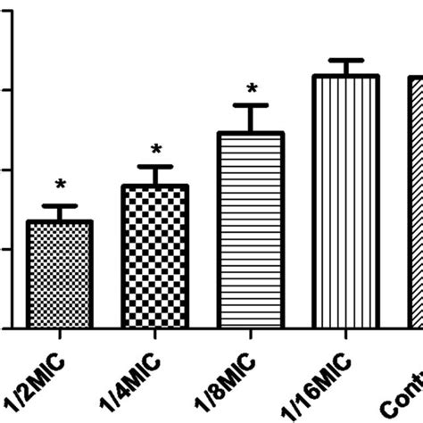 Effect Of Sub Mics Of Azithromycin On Biofilm Formation By