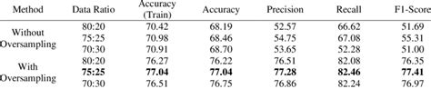 Comparison Of Before And After Oversampling Download Scientific Diagram