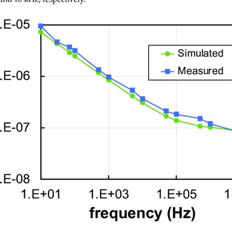 Conceptual Block Diagram Of A Bioimpedance Based Iot System For Download Scientific Diagram