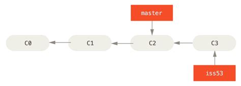 Merge Git Merging And Log Message Stack Overflow