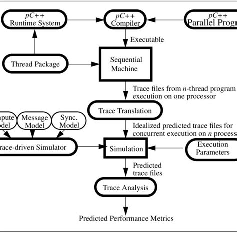 A Performance Extrapolation Technique For Pc Download Scientific Diagram