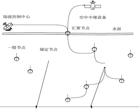 Underwater Mobile Sensor Forwarding Method Based On Fuzzy Hungary