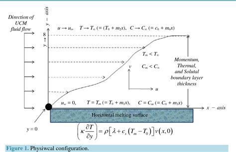 Figure 1 From Heat And Mass Transfer Of Upper Convected Maxwell Fluid