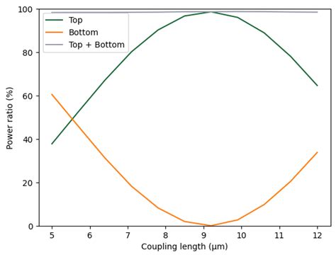 Example Library Parameterscan Performing Parameter Scan In Tidy3d