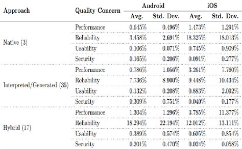 Figure 2 From A Systematic Comparison Between Flutter And React Native