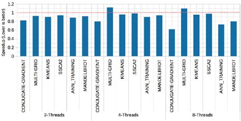 Figure 5 From Improving Performance Of Transactional Applications