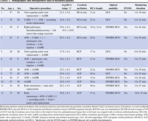 Table 1 From The Role Of Diffuse Correlation Spectroscopy And Frequency Domain Near Infrared