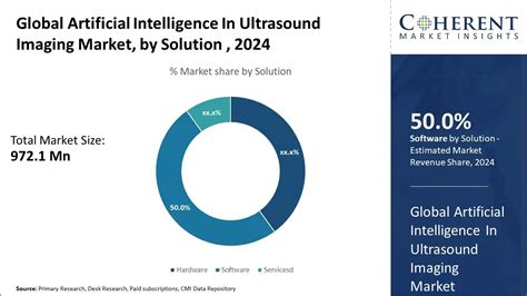 Artificial Intelligence In Ultrasound Imaging Market Size