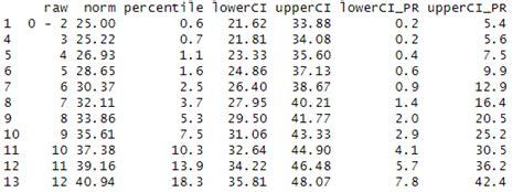 Cnorm Distribution Free Modeling