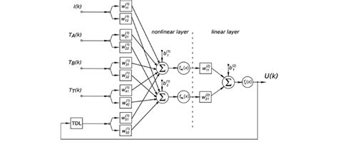 Rnn Structure With Two Neurons In Hidden Layer And 1 Neuron In Output Download Scientific