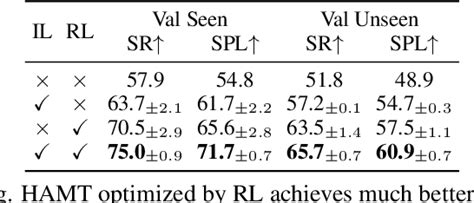 Pdf History Aware Multimodal Transformer For Vision And Language Navigation Semantic Scholar