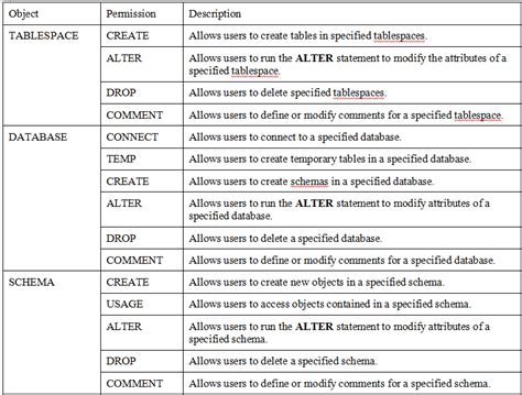 permission management model of the opengauss database r opengauss