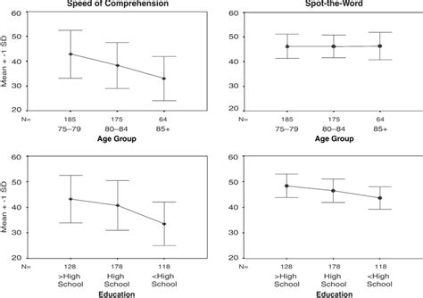 Error Bar Chart Showing Mean ±1 Sd For Speed Of Comprehension And Download Scientific Diagram