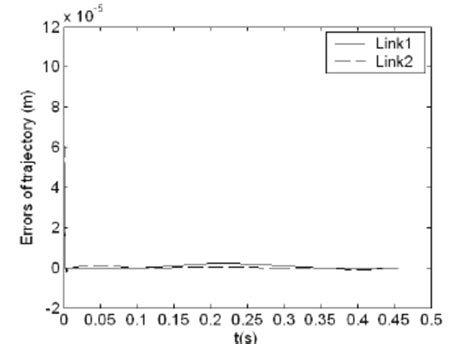 Trajectory Of End Effector In The Workspace Download Scientific Diagram
