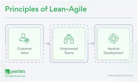 Peerbits On Linkedin Lean Agile And Devops Bridging The Gap For Seamless Software Delivery Peerbits On Linkedin Lean Agile And Devops Bridging The Gap For Seamless Software Delivery
