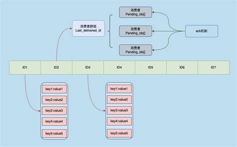 使用golang操作redis的steam实现高可用mq服务 知乎 使用golang操作redis的steam实现高可用mq服务 知乎