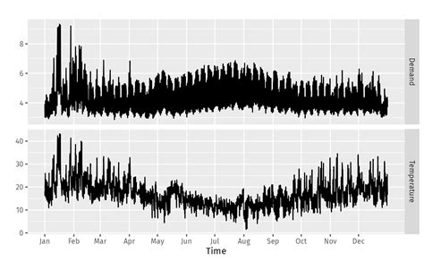 111 Complex Seasonality Forecasting Principles And Practice 2nd Ed