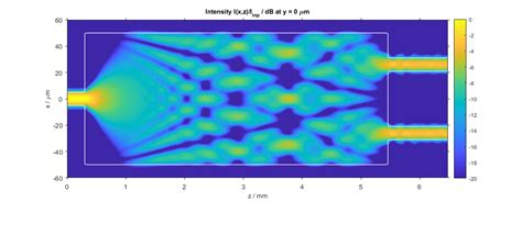 Matlab® Toolboxes For Optical Simulations Beamlab