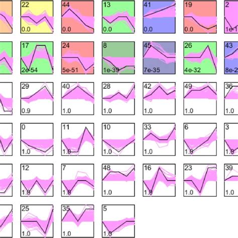 Heatmap Showing Hierarchical Clustering Based One Minus Pearson