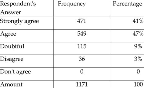 23 Frequency Of Respondents User Satisfaction Variable Y Download Scientific Diagram