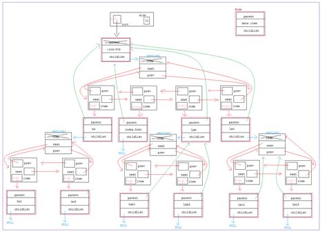 C Rooted Tree Representation And Performance Software Engineering