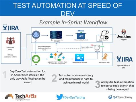 Where Testers And Qa Fit In The Story Of Devops Pptx Web Conferencing