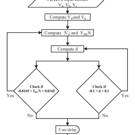 Flow Diagram For Sensor Fault Detection And Isolation Download Scientific Diagram