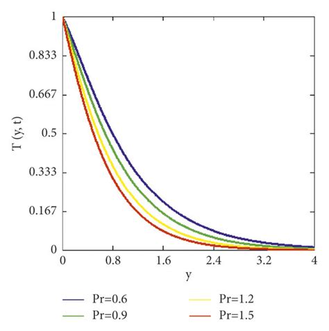 A Temperature Profile Tyt For Parameter Du B Temperature Profile