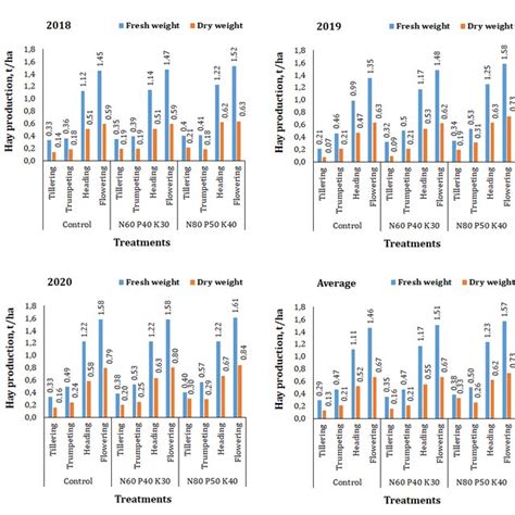 The Effect Of Npk Fertilization Rates On Crude Protein Concentration Of