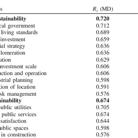 Sustainability Key Performance Indicators Of Ppp Udps Download Scientific Diagram