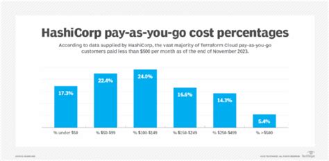 Ibm Engineers Hatch Linux Foundation Hashicorp Vault Fork Techtarget