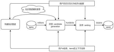 Collaborative Recommendation Model Construction Method Based On Knowledge Graph Preference