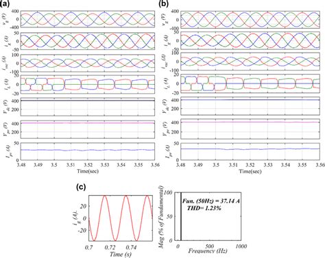 System Behaviour Of Photovoltaic System At Unbalanced Load Conditions Download Scientific
