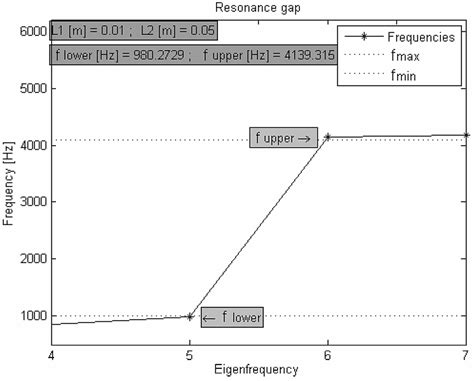Resonance Gap Obtained For Example 2 Download Scientific Diagram