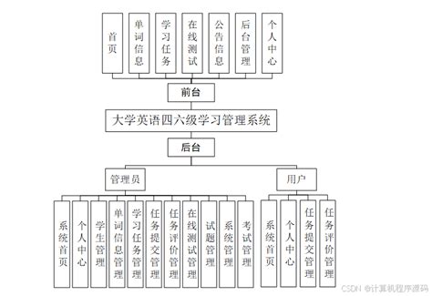 计算机毕业设计springboot大学英语四六级学习管理系统的设计与实现 大学英语等级考试学习辅助平台 英语四六级备考智能管理系统计算机等级考试辅助学习系统 Csdn博客