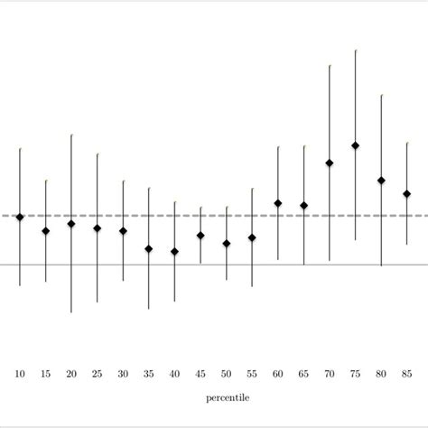 Quantile Regression Estimates Download Scientific Diagram
