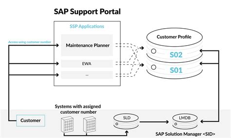 Issues When Upgrading Vim During S4hana Conversion