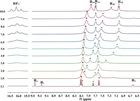 Stack Plot Of The 1 H Nmr Spectra Of Receptor L1 In The Presence Of