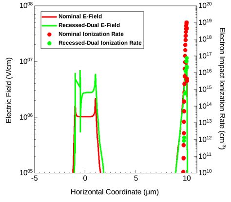 Electric Field And Electron Impact Ionization Rate Along The Horizontal