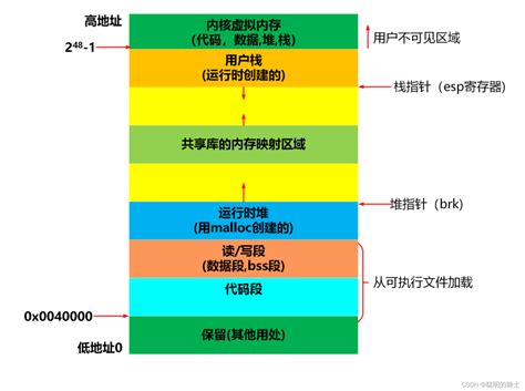 进程地址空间解析：虚拟与物理内存的映射机制 Csdn博客