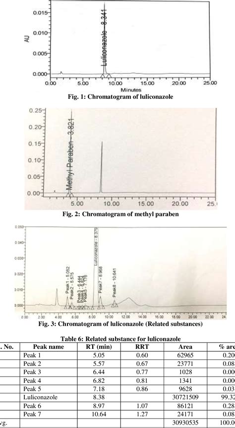 Figure 1 From Method Development And Validation Of Rp Hplc Method For Assay And Related