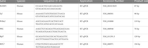 Primer Sequences Used In This Study Download Scientific Diagram