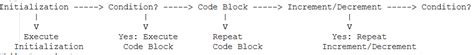 For Vs While Loop In C