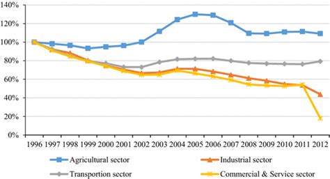 Energy Intensity Of Economic Sectors From 1996 To 2012 Download
